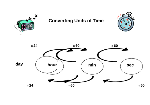 Time Measurement Conversion Poster (Day, Hour, Minute, Second ...