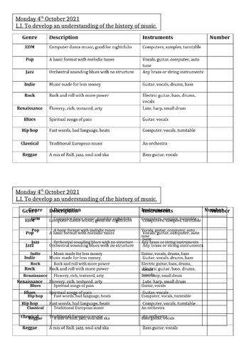 Music KS2 - Rhythm, Pulse, Notation, Compose | Teaching Resources
