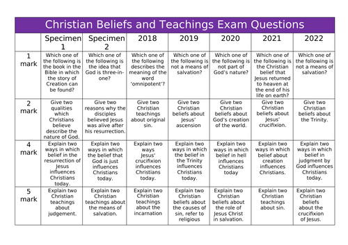 gcse religious studies Exam Qs AQA christianity and islam beliefs/ practices and themes B,D,E,F ...