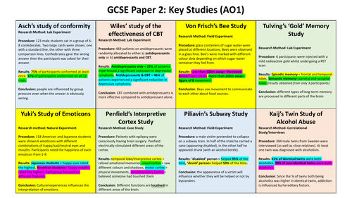AQA GCSE Psychology: Paper 2 Key Studies | Teaching Resources