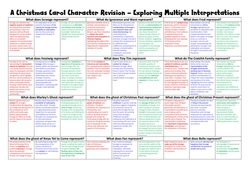 A Christmas Carol Revision | Teaching Resources
