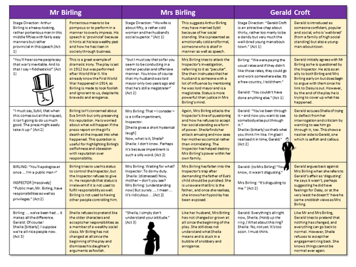 An Inspector Calls Character Revision | Teaching Resources