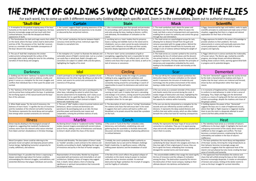 Lord of the Flies Character Revision | Teaching Resources