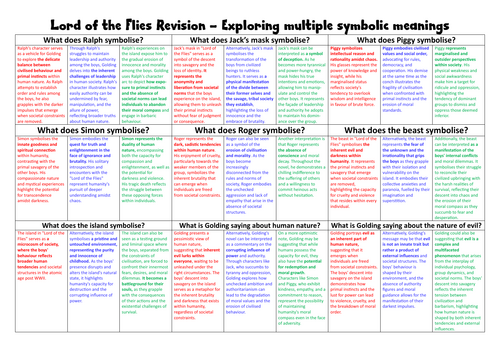 Lord of the Flies Character Revision | Teaching Resources
