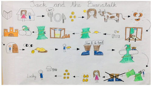 Talk 4 Writing Model Text Jack and the Beanstalk | Teaching Resources