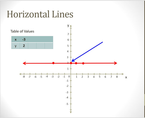 Horizontal and Vertical Lines Lesson PowerPoint | Teaching Resources