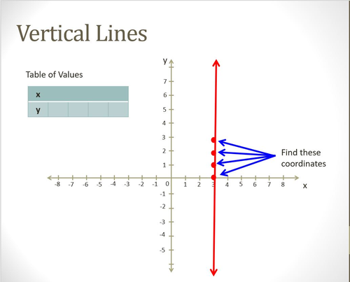 Horizontal and Vertical Lines Lesson PowerPoint | Teaching Resources