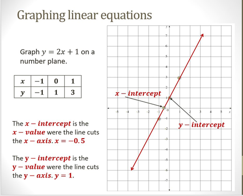 Equation of a Line - Lesson PowerPoint | Teaching Resources