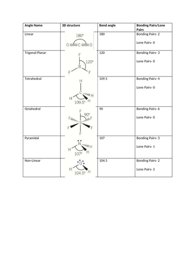 Bonding Shapes and Angles | Teaching Resources