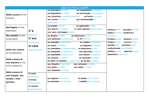 Y10 Italian - Unit 3 - La Mia Casa | Teaching Resources