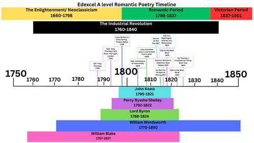 Edexcel A-Level Romantic Poetry Visual Timeline | Teaching Resources