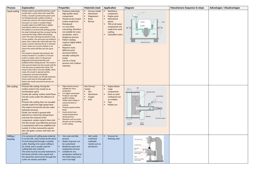 Manufacture Processes | Teaching Resources