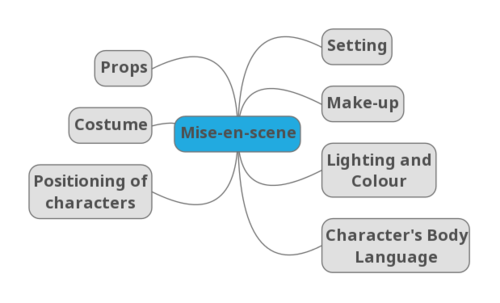 Film Studies Key Element Graphics | Teaching Resources