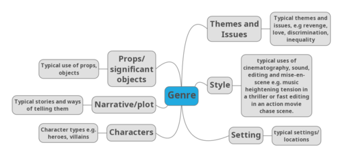 Film Studies Key Element Graphics | Teaching Resources