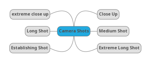 Film Studies Key Element Graphics | Teaching Resources