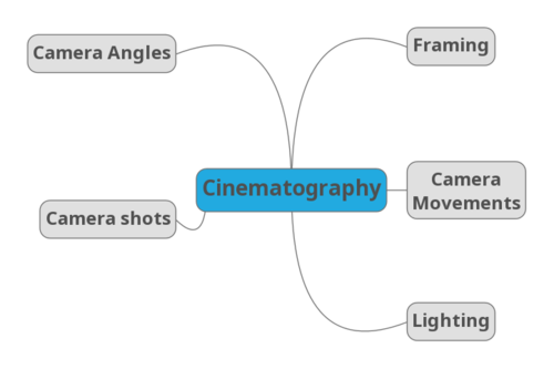Film Studies Key Element Graphics | Teaching Resources