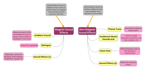 Film Studies Key Element Graphics | Teaching Resources