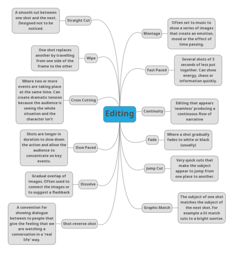 Film Studies Key Element Graphics | Teaching Resources
