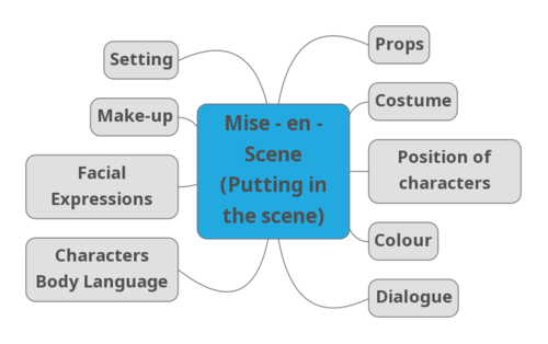 Film Studies Key Element Graphics | Teaching Resources
