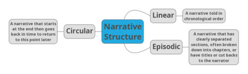 Film Studies Key Element Graphics | Teaching Resources
