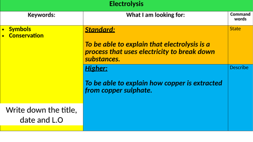 Electrolysis | Teaching Resources