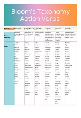 Bloom's Taxonomy Action Verbs | Teaching Resources