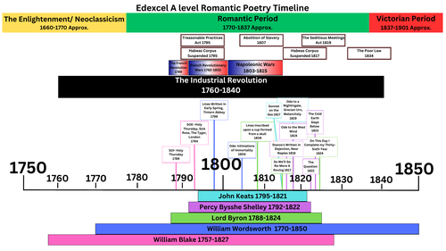 A-level Romantic Poetry Visual Timeline | Teaching Resources