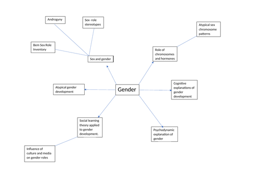 Gender A Level Psychology Aqa Teaching Resources 
