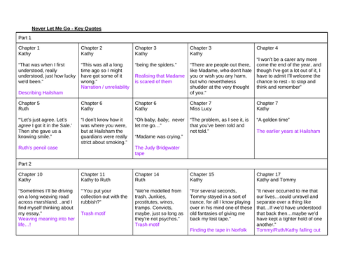 Key Quotes - Never Let Me Go | Teaching Resources