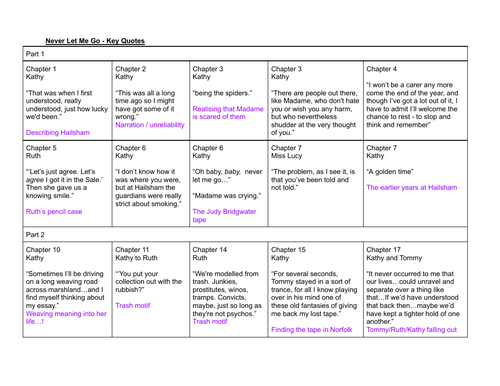 Key Quotes - Never Let Me Go | Teaching Resources