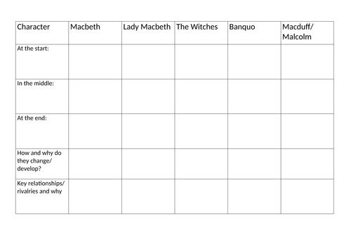 Themes in Macbeth | Teaching Resources