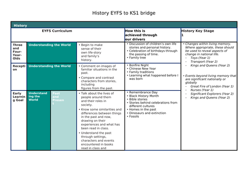 EYFS - KS1 Bridging documents | Teaching Resources