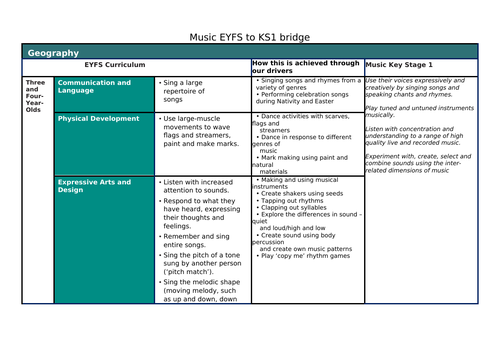 EYFS - KS1 Bridging documents | Teaching Resources