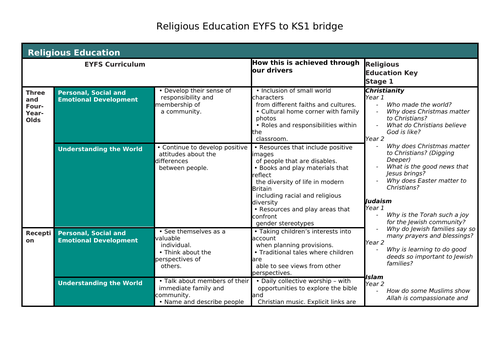 EYFS - KS1 Bridging documents | Teaching Resources