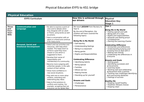 EYFS - KS1 Bridging documents | Teaching Resources