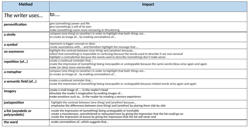 Literary devices | Teaching Resources