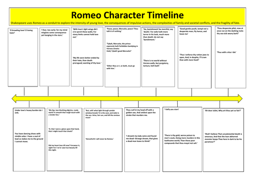 Romeo and Juliet Character Timeline | Teaching Resources
