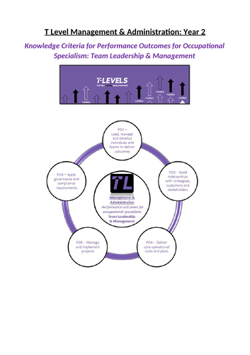 T Level Occupational Specialism Team Leadership and Management Topic ...