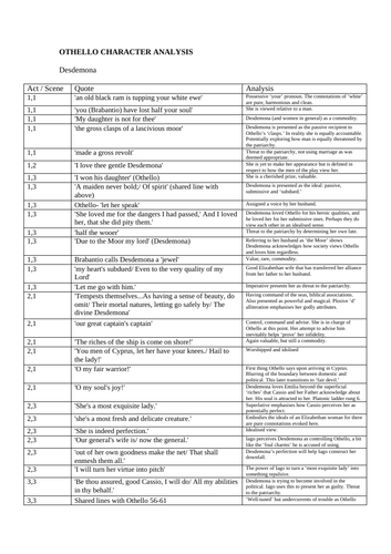 A* Othello notes A LEVEL ENGLISH LIT | Teaching Resources