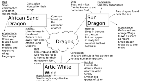 ‘The Storm Dragon’ – Non-Chronological Report - Talk for Writing Style ...