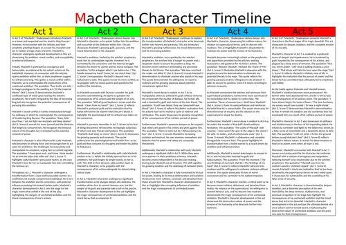 Macbeth Timeline | Teaching Resources