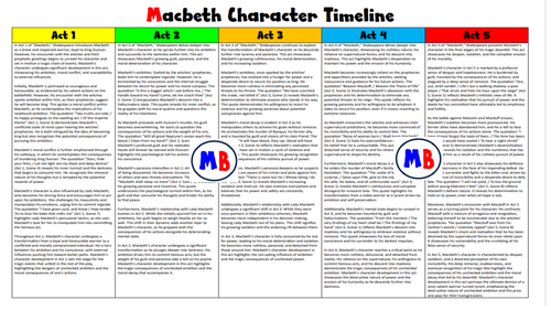 Macbeth Revision Bundle | Teaching Resources