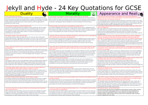 Jekyll and Hyde 24 key quotations for GCSE | Teaching Resources