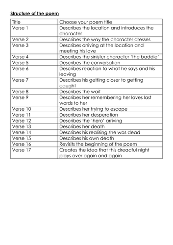 The Highwayman by Alfred Noyes Poetry Unit | Teaching Resources