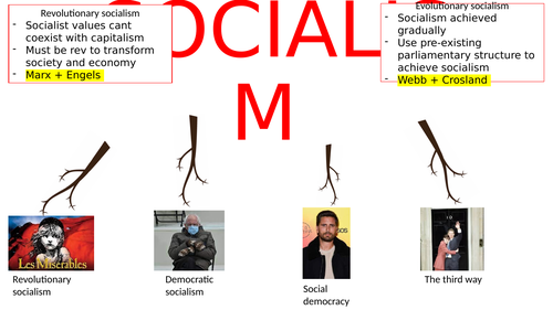 Socialism (Politics Alevel Edexcel) | Teaching Resources