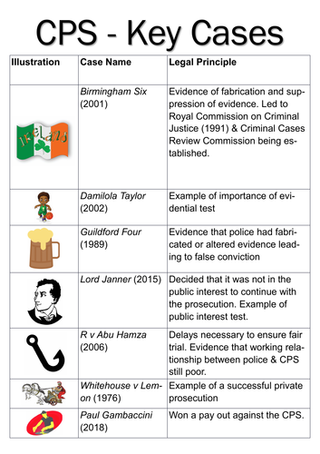 A-Level Law: CPS Case List - Eduqas Paper 1 English Legal Systems ...