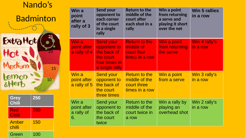 Nando's Cards - Netball, Handball, Cricket, Rugby, Tennis | Teaching ...