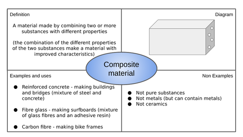 Key stage 3/4 Chemistry Frayer Model style tasks | Teaching Resources
