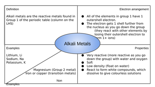 Key stage 3/4 Chemistry Frayer Model style tasks | Teaching Resources