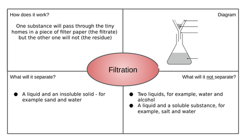 Key stage 3/4 Chemistry Frayer Model style tasks | Teaching Resources